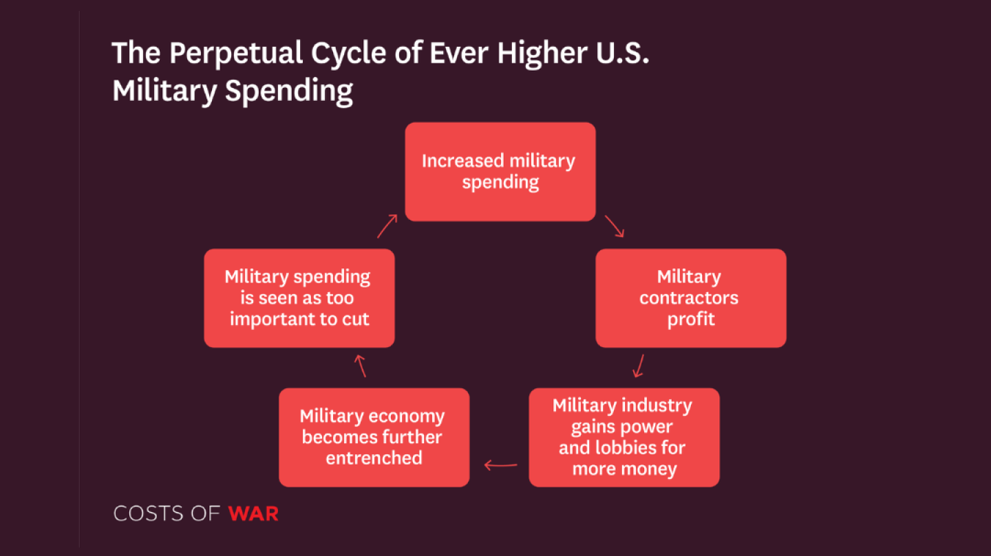 Economic | Costs of War | Brown University